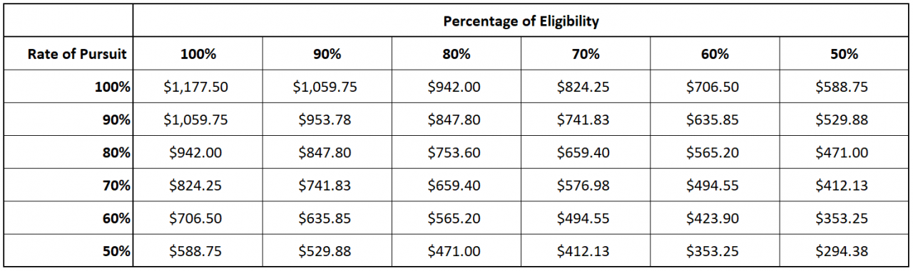 Veterans Affairs (VA) Monthly Pay Rates & Training Times | Military ...