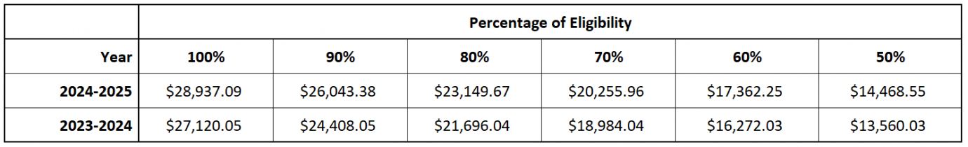 Veterans Affairs (VA) Monthly Pay Rates & Training Times | Military ...