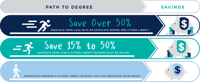 Why Choose Liberty University for College?