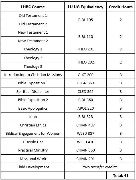 College Credit for Earned Certificates - Liberty University Online