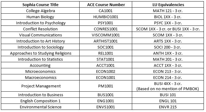 Transfer Partnerships - Liberty University Online